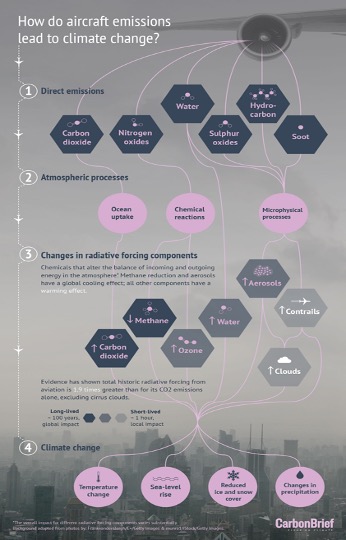 How Aviation Impacts Climate Change - eFlight.Com